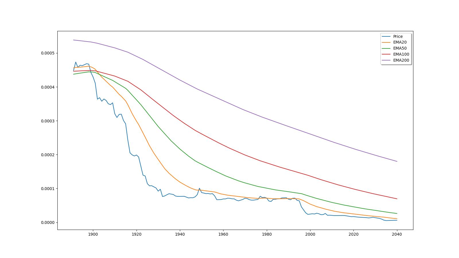 Sylo Exponential Moving Averages