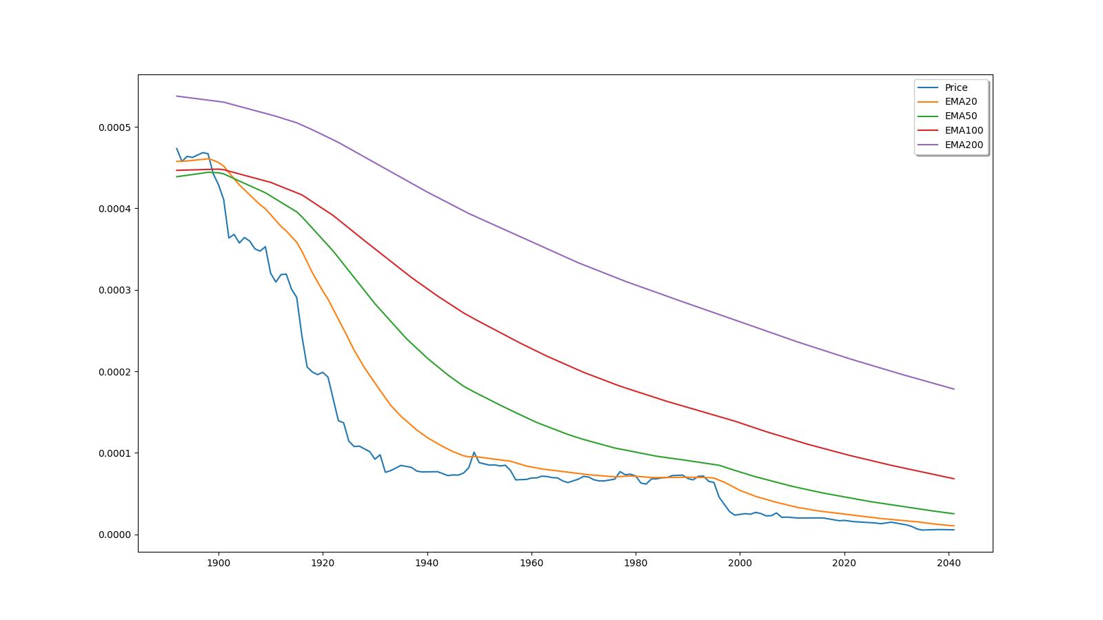 Sylo Exponential Moving Averages
