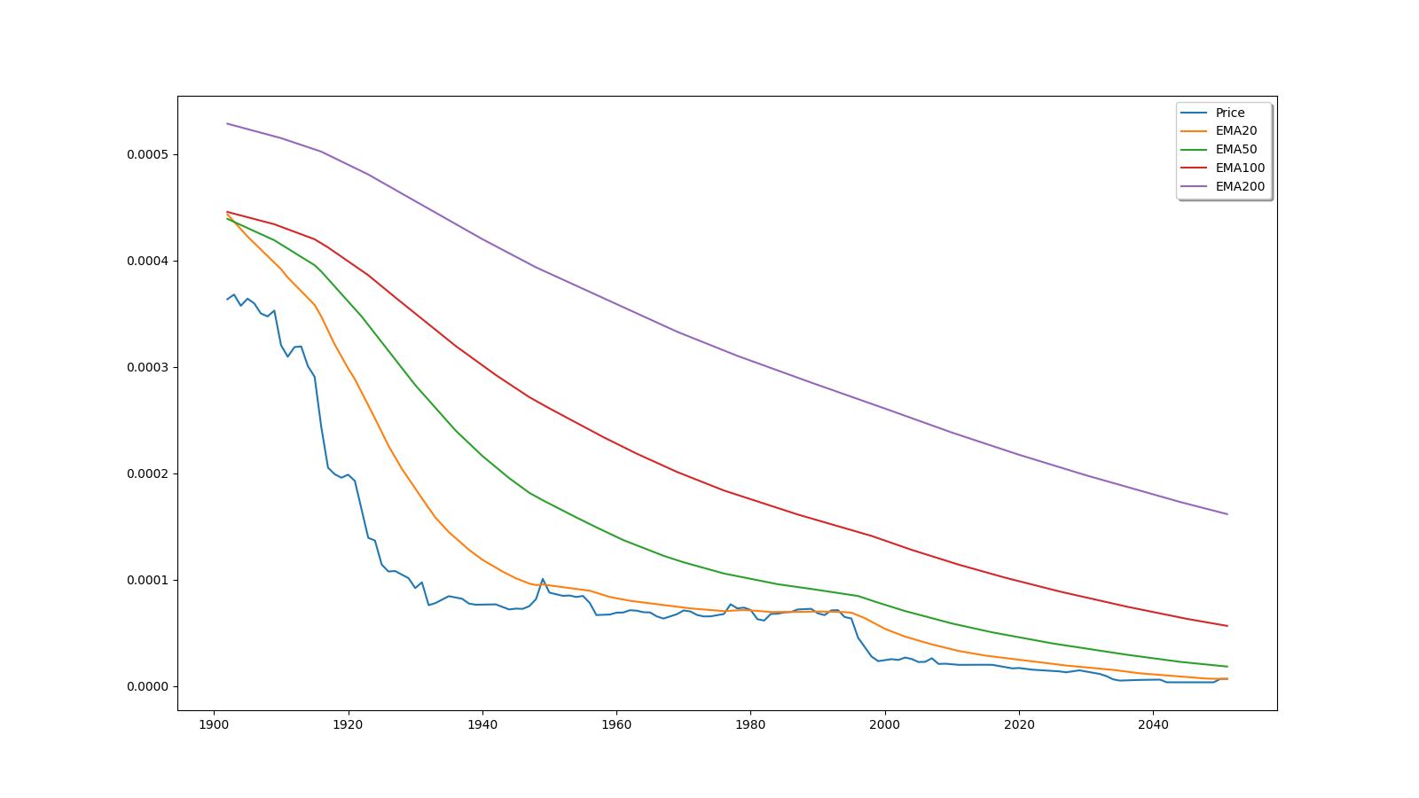 Sylo Exponential Moving Averages