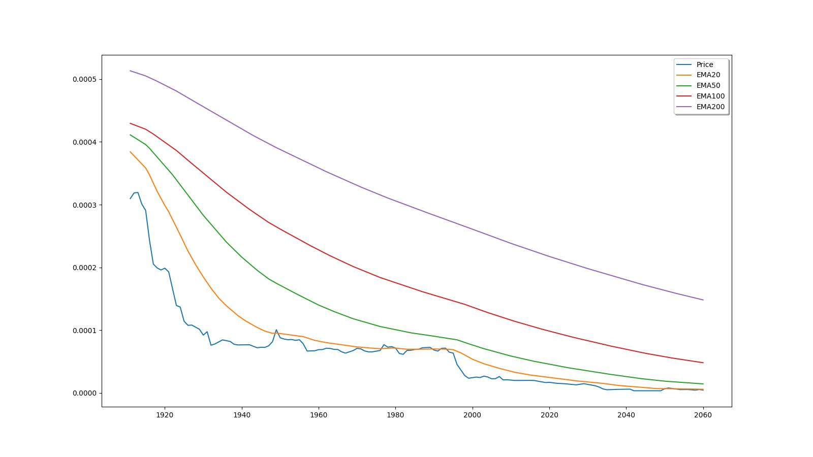 Sylo Exponential Moving Averages
