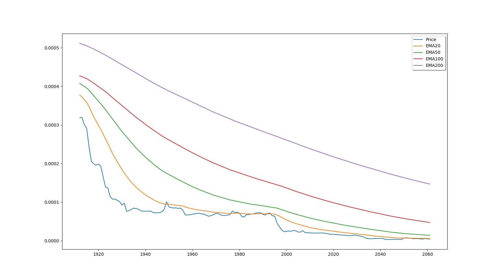 Sylo Exponential Moving Averages