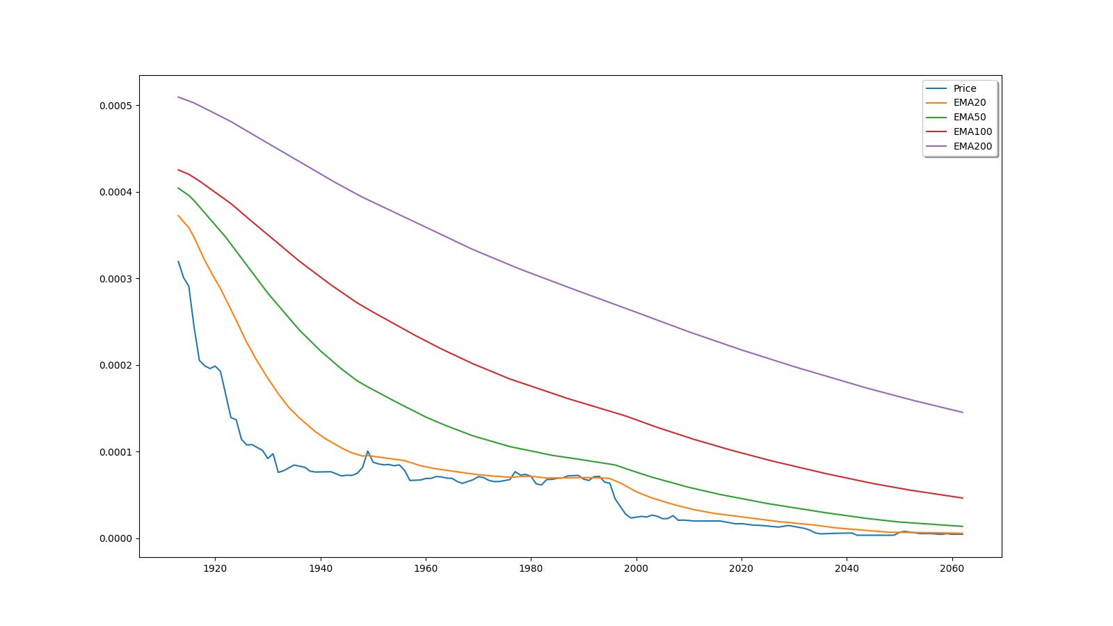 Sylo Exponential Moving Averages