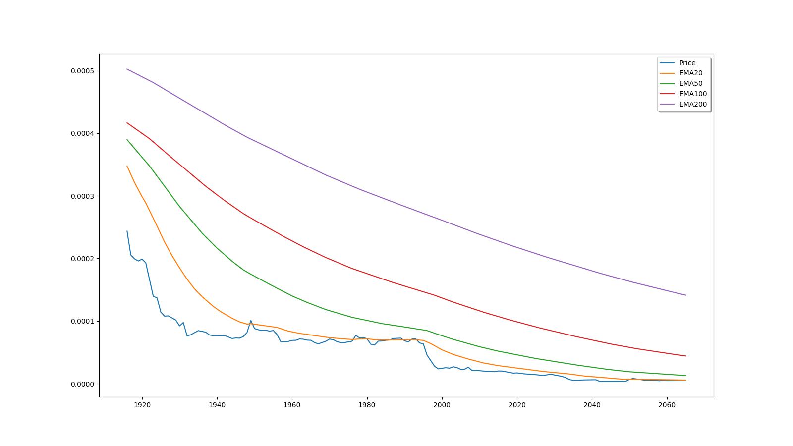 Sylo Exponential Moving Averages