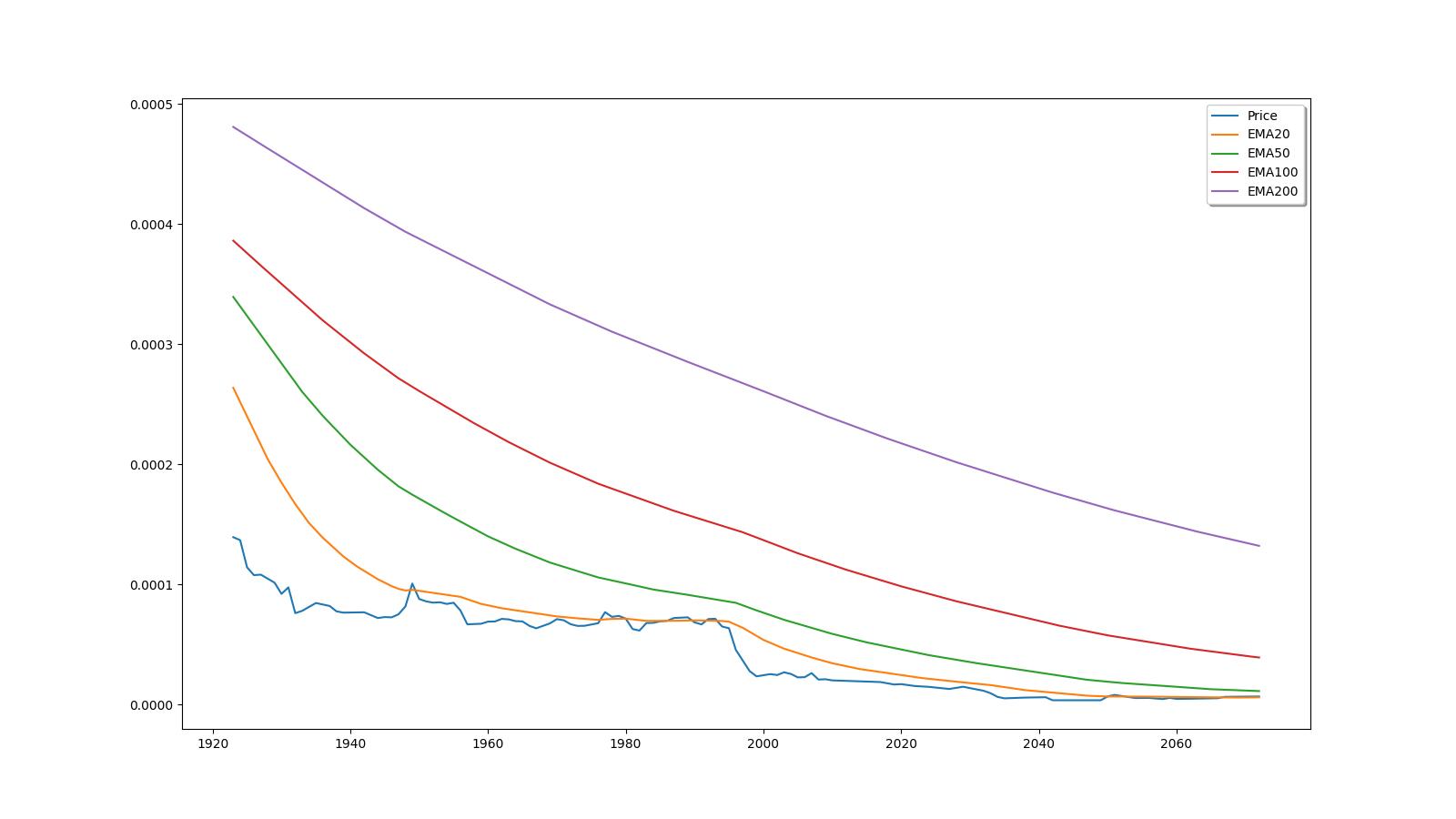 Sylo Exponential Moving Averages