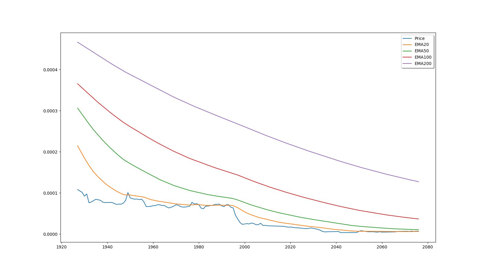 Sylo Exponential Moving Averages