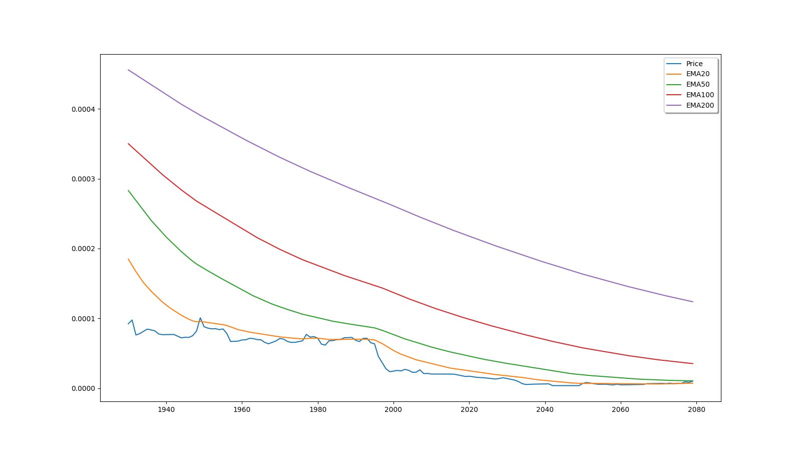 Sylo Exponential Moving Averages