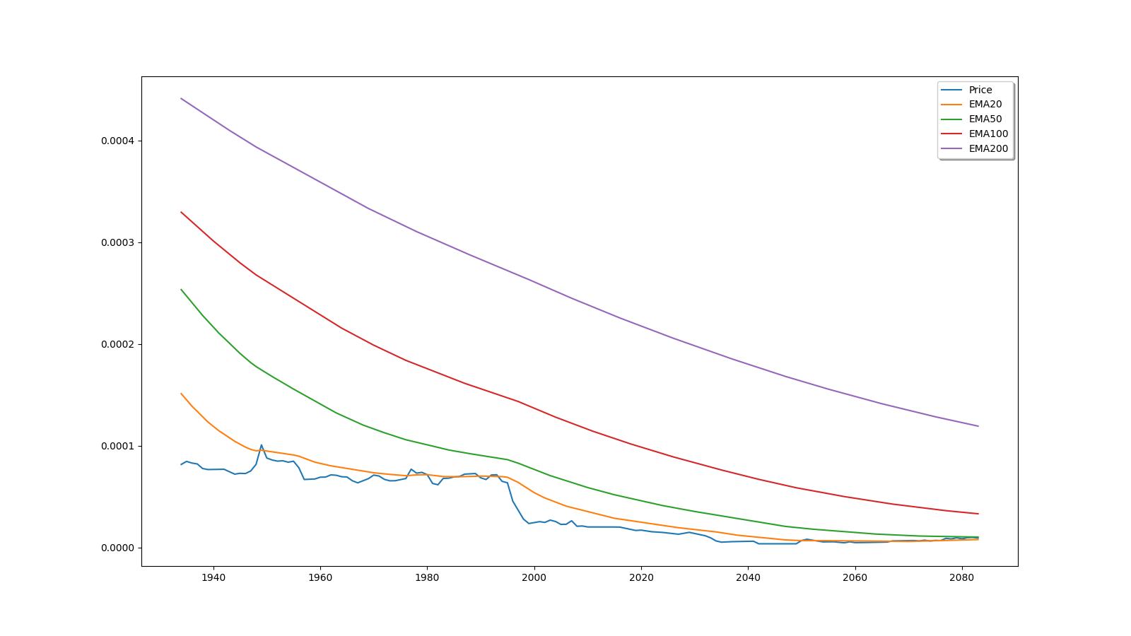 Sylo Exponential Moving Averages