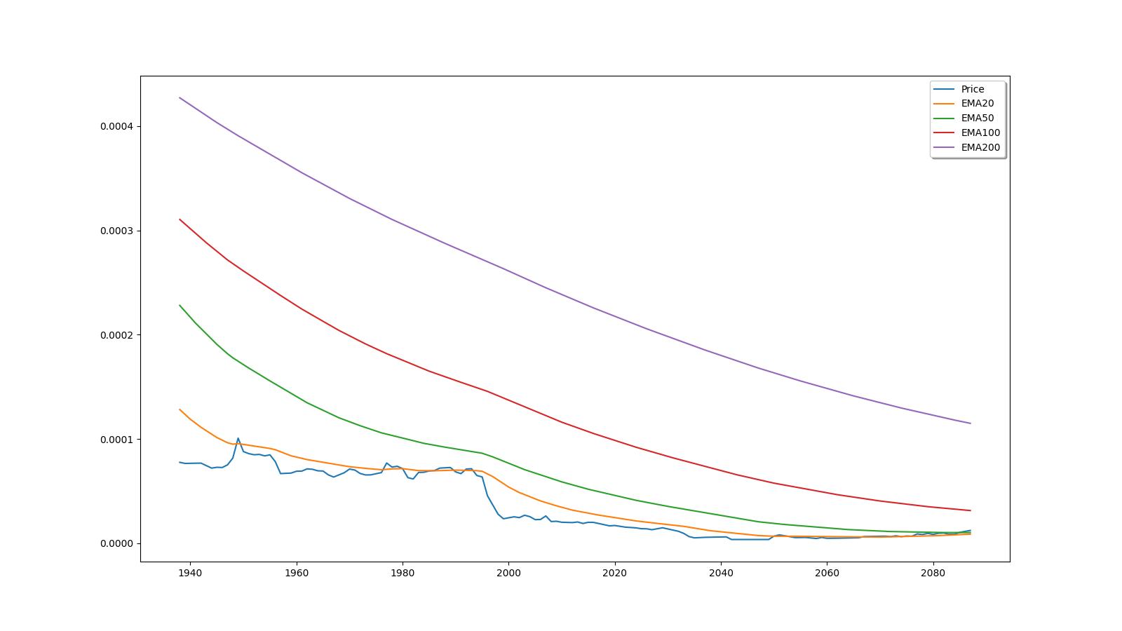 Sylo Exponential Moving Averages