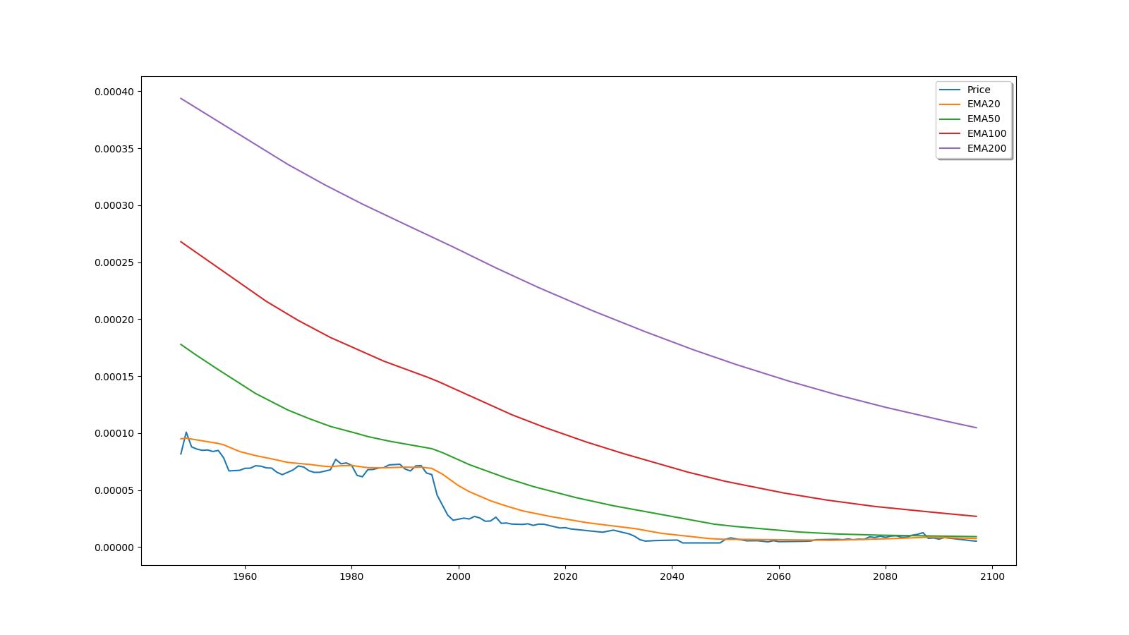 Sylo Exponential Moving Averages