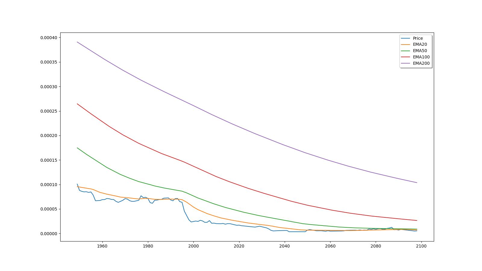 Sylo Exponential Moving Averages