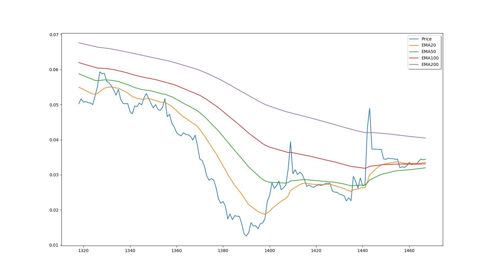 Symbiosis Finance Exponential Moving Averages
