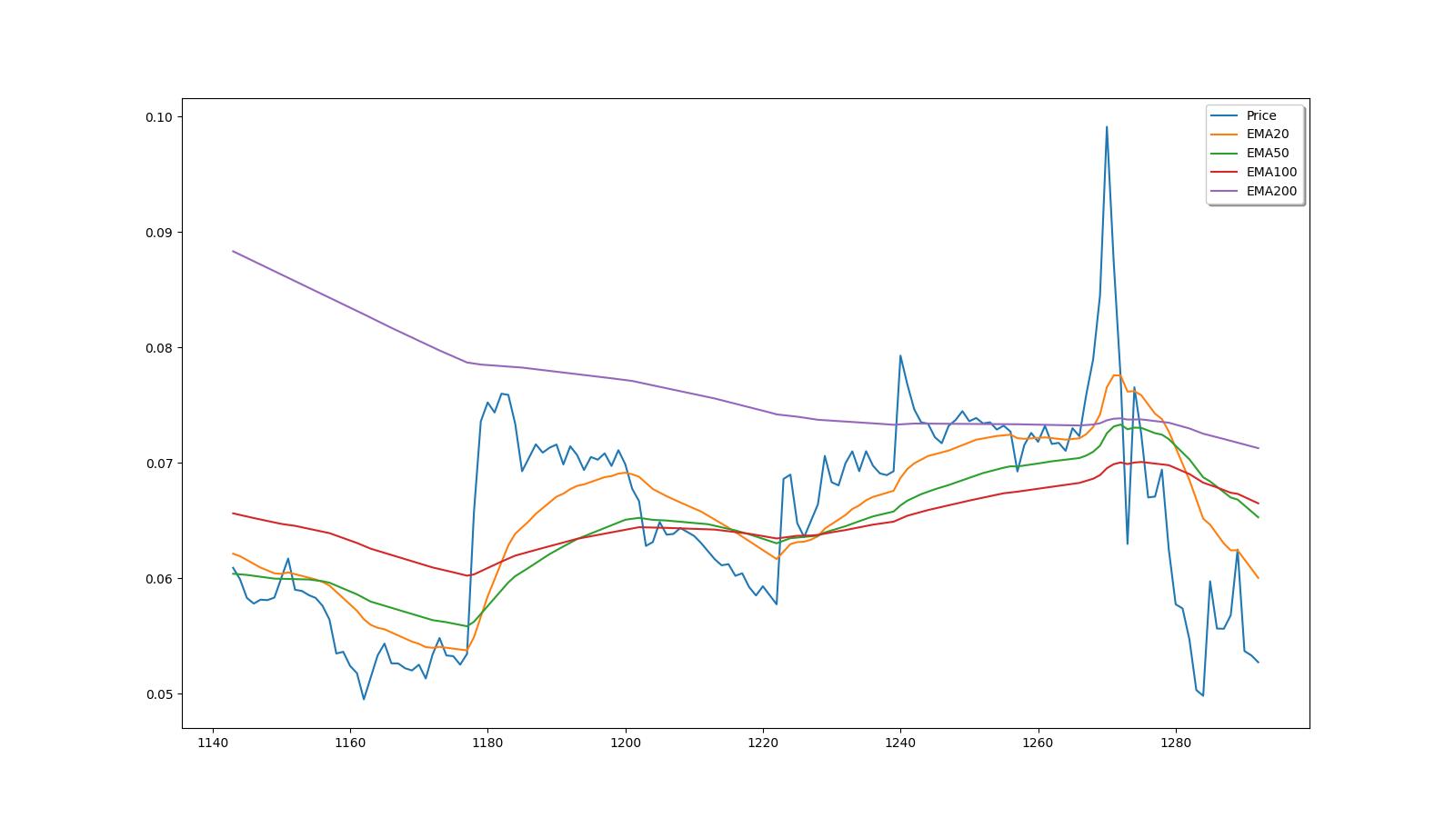 Symbiosis Finance Exponential Moving Averages