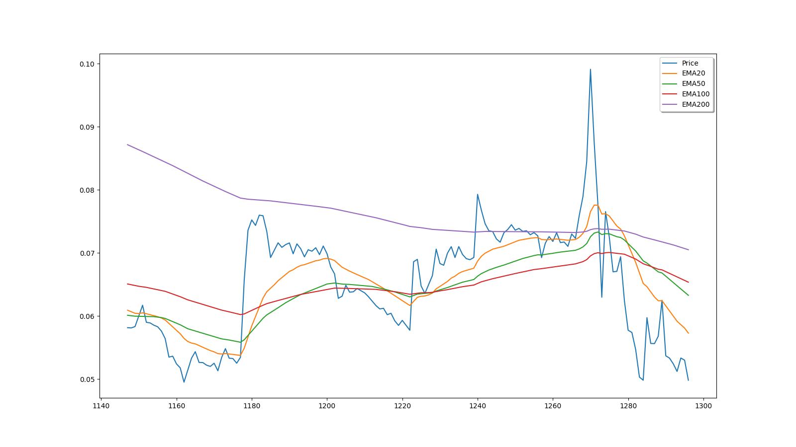 Symbiosis Finance Exponential Moving Averages