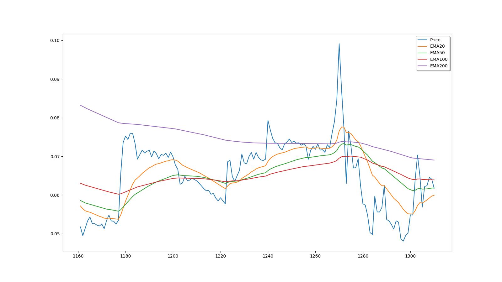 Symbiosis Finance Exponential Moving Averages