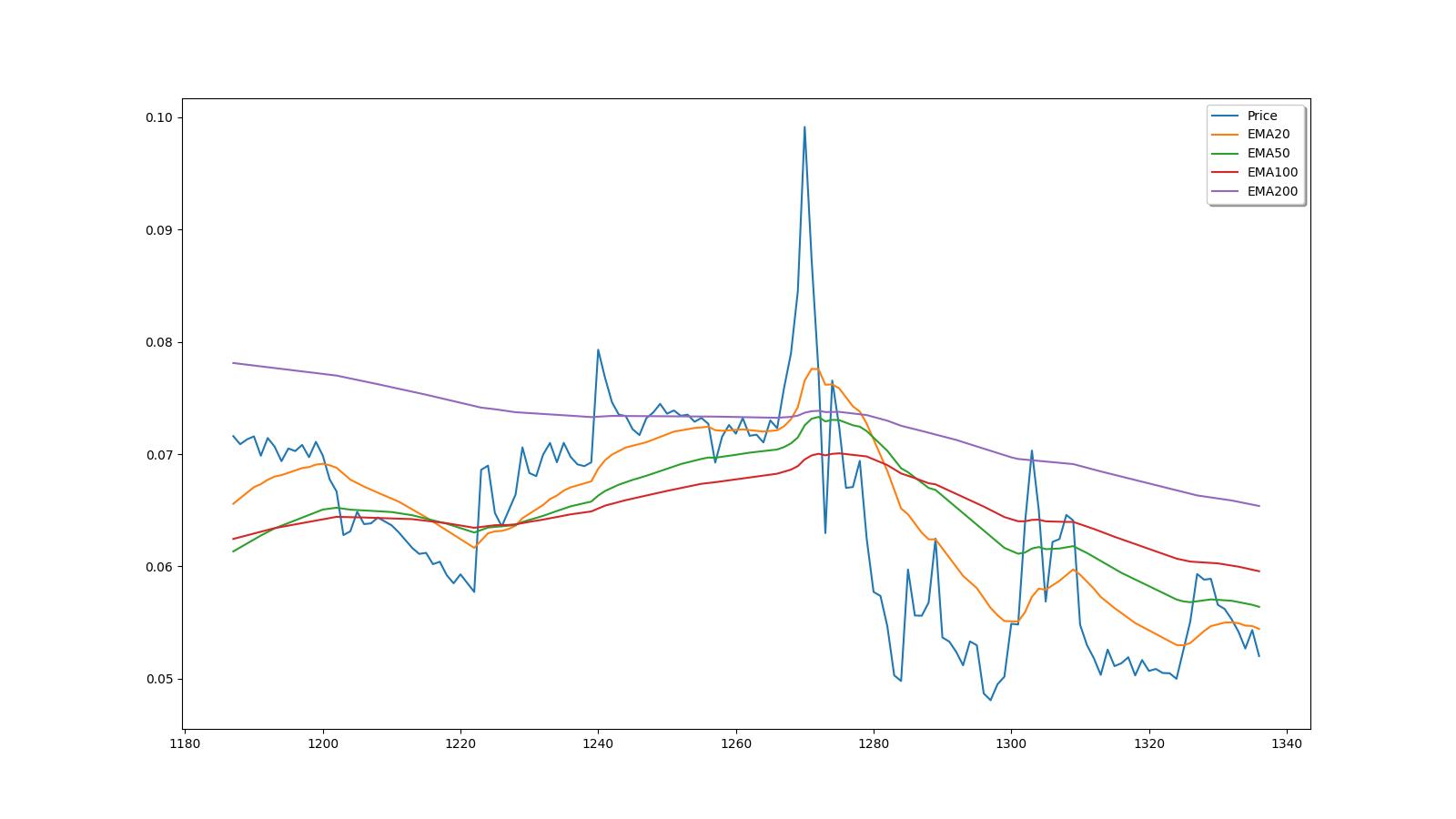 Symbiosis Finance Exponential Moving Averages