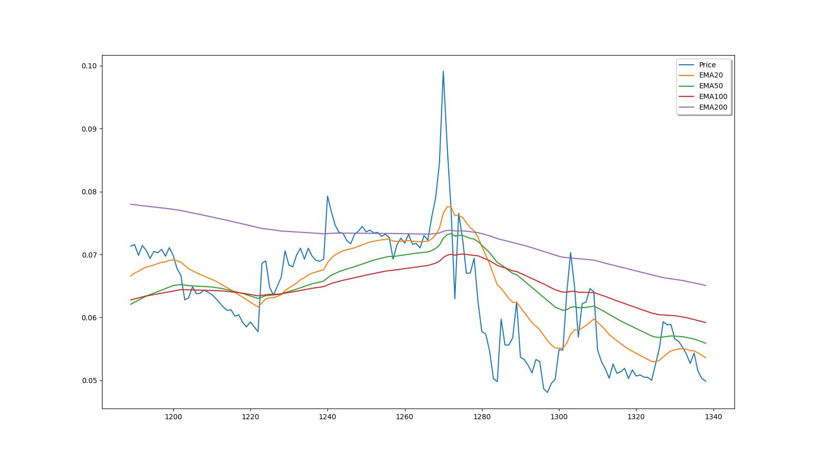 Symbiosis Finance Exponential Moving Averages