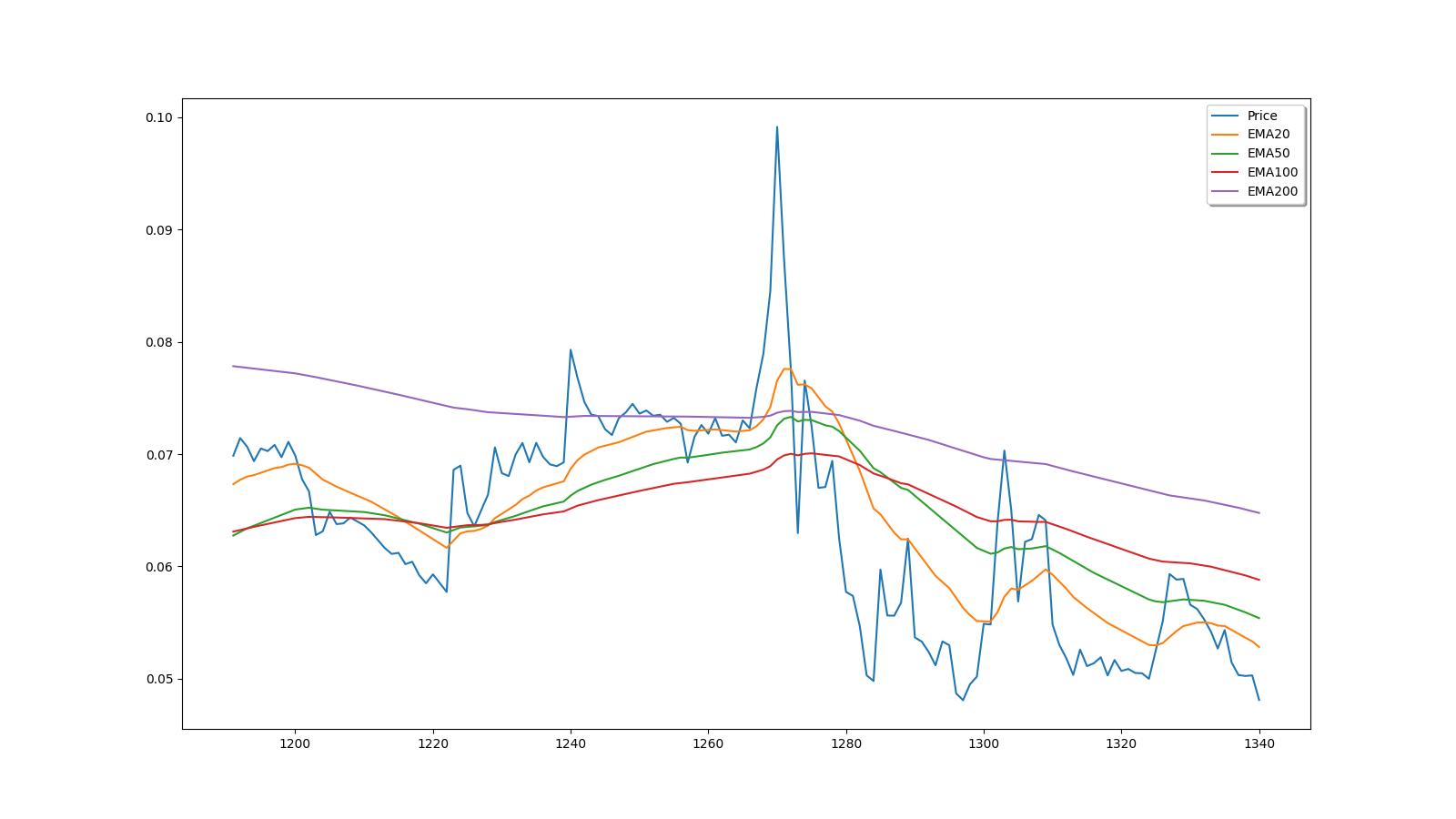 Symbiosis Finance Exponential Moving Averages