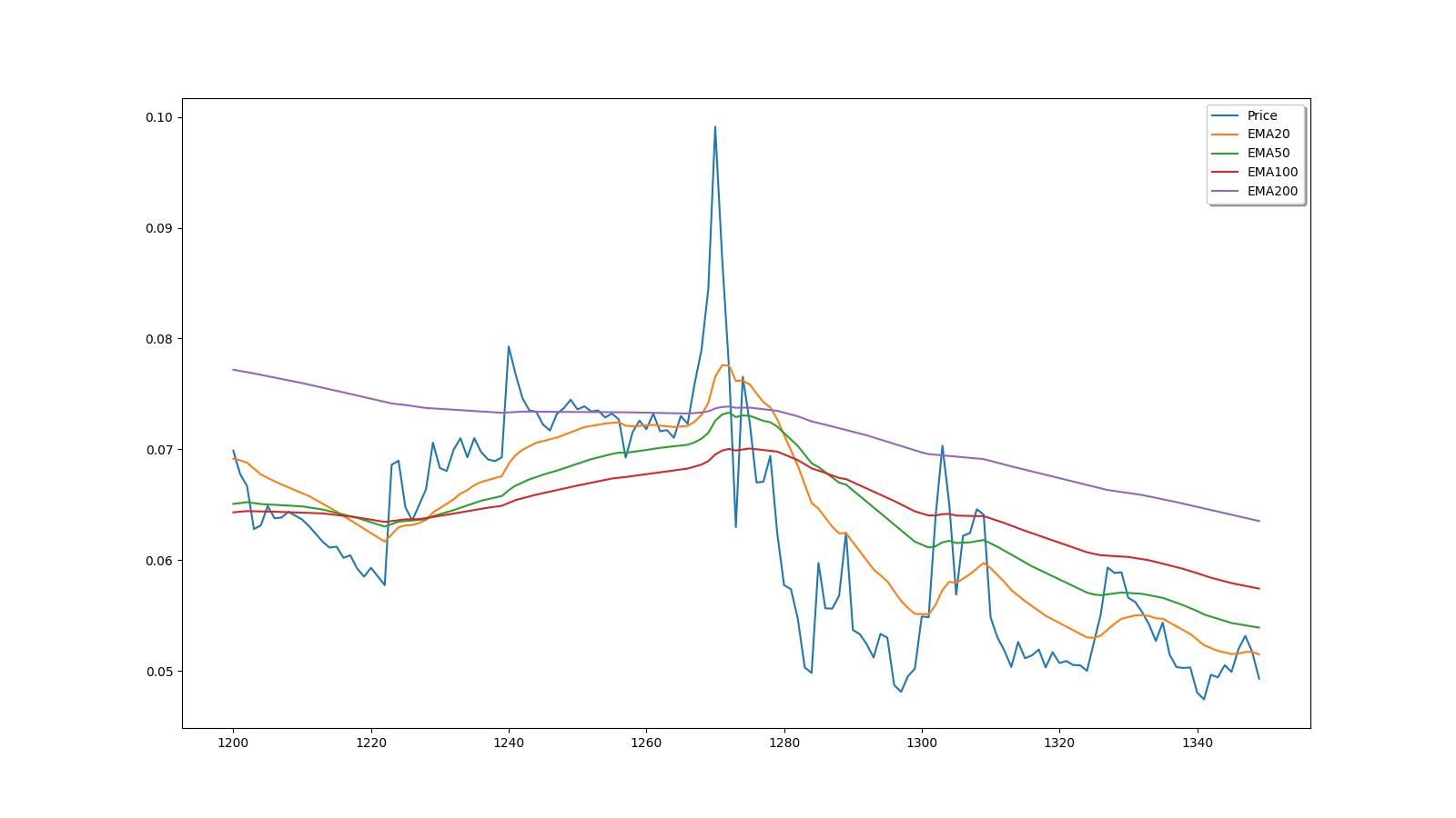 Symbiosis Finance Exponential Moving Averages
