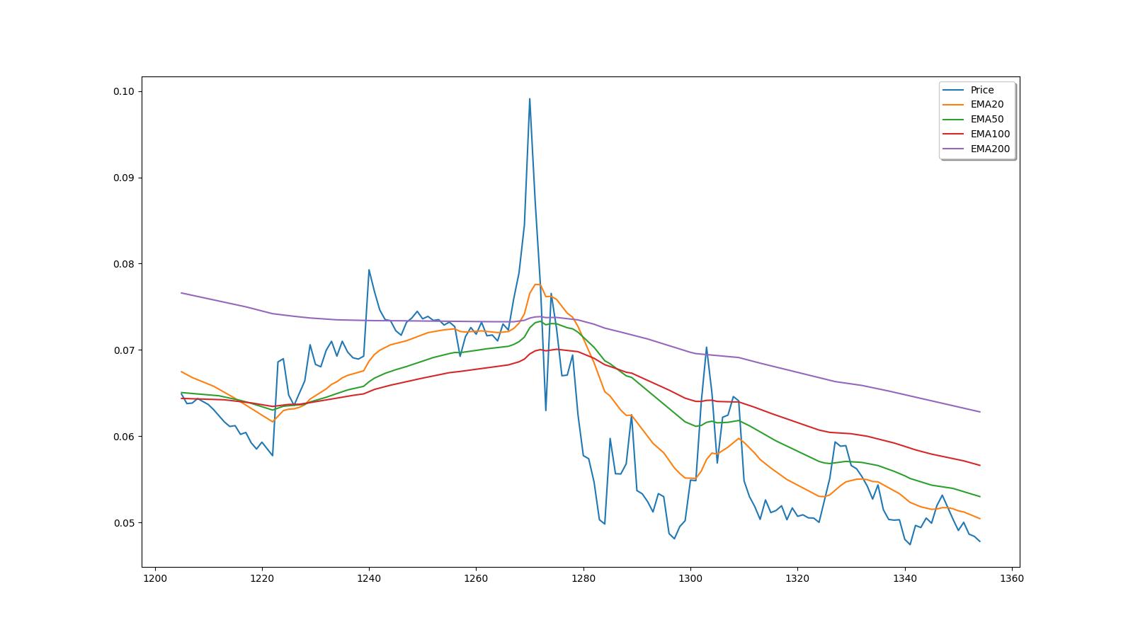 Symbiosis Finance Exponential Moving Averages
