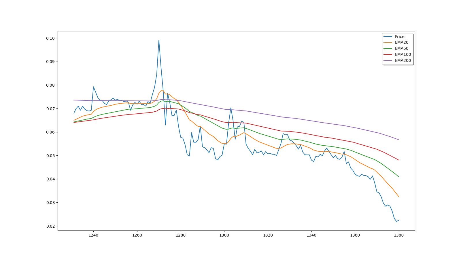 Symbiosis Finance Exponential Moving Averages