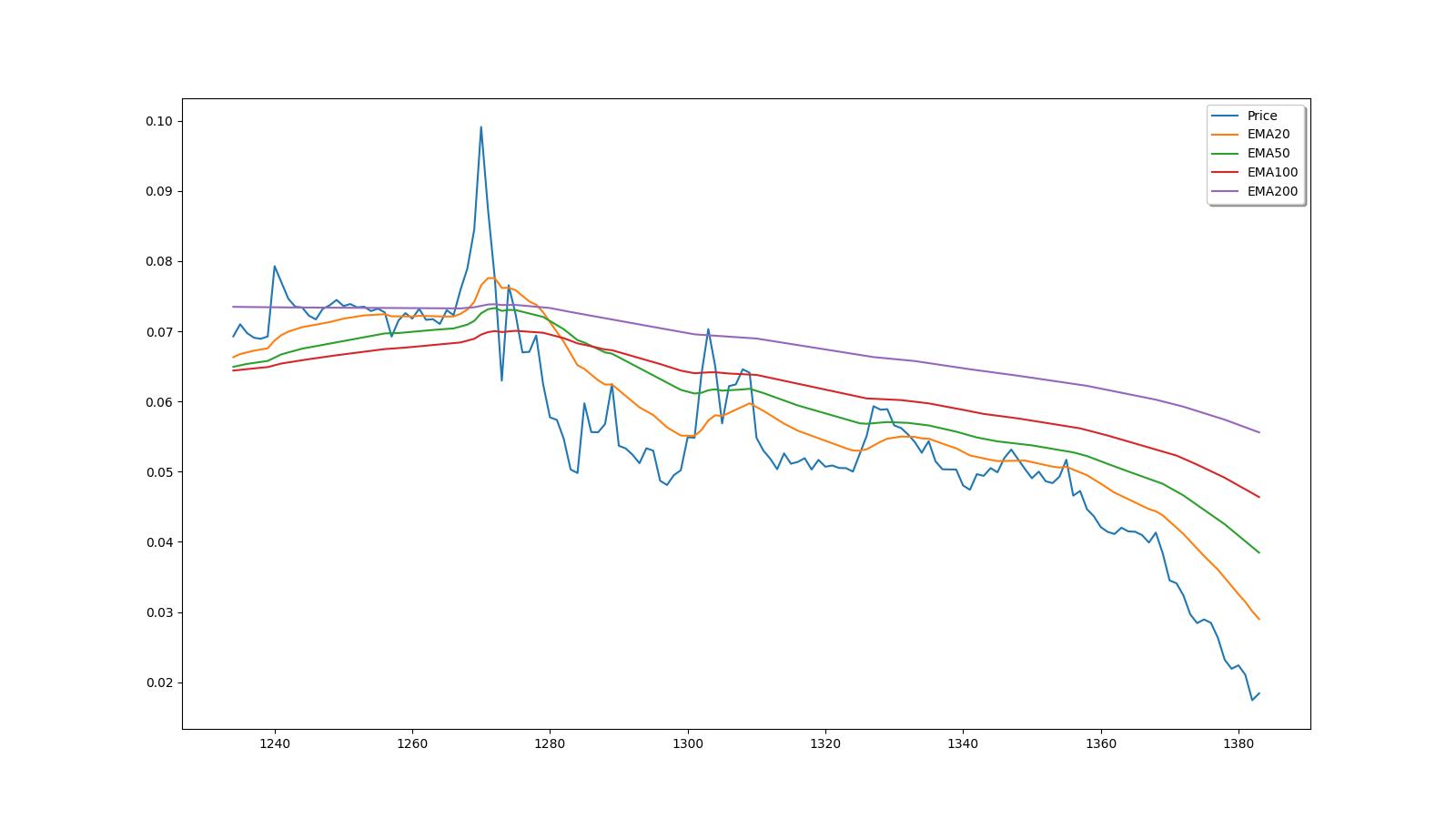 Symbiosis Finance Exponential Moving Averages