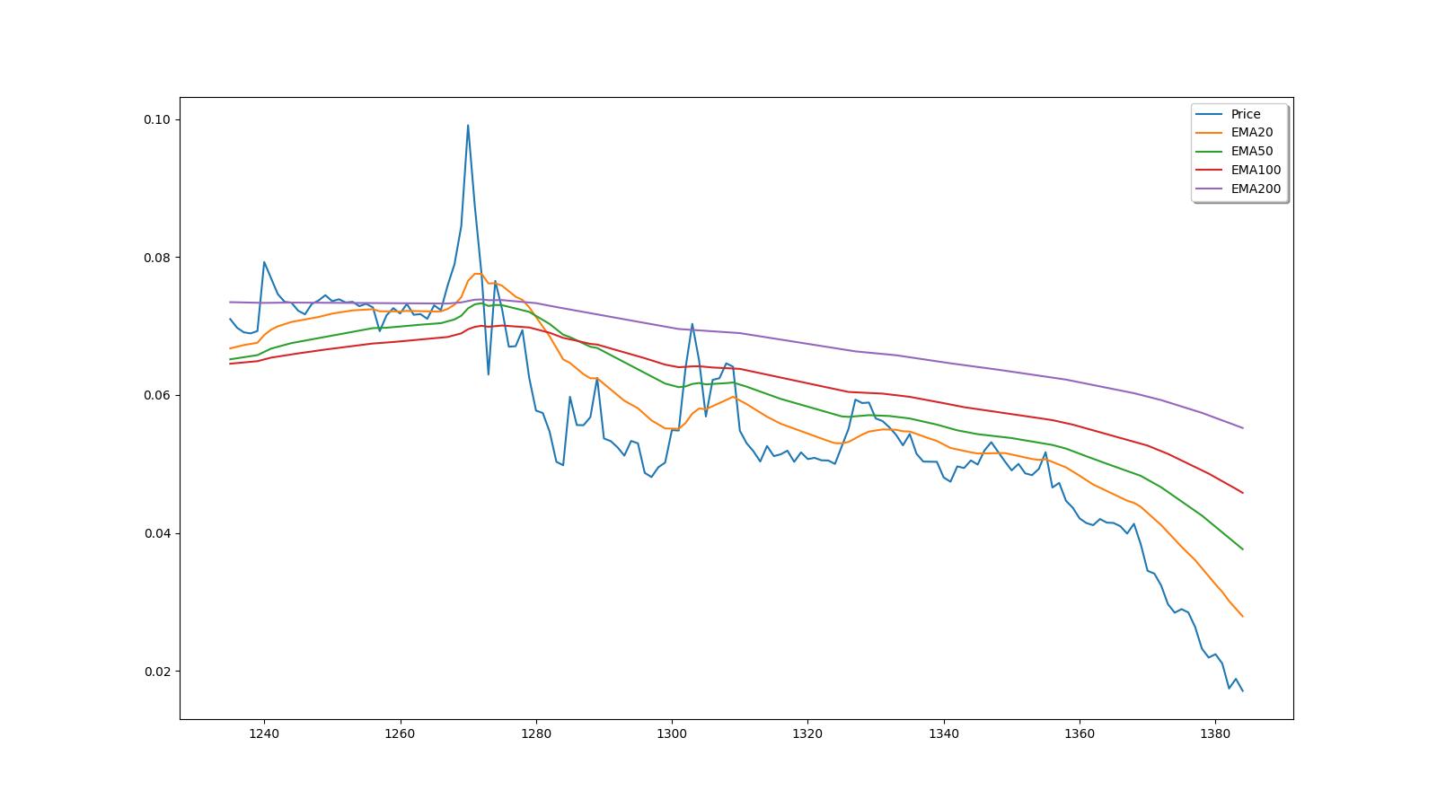 Symbiosis Finance Exponential Moving Averages