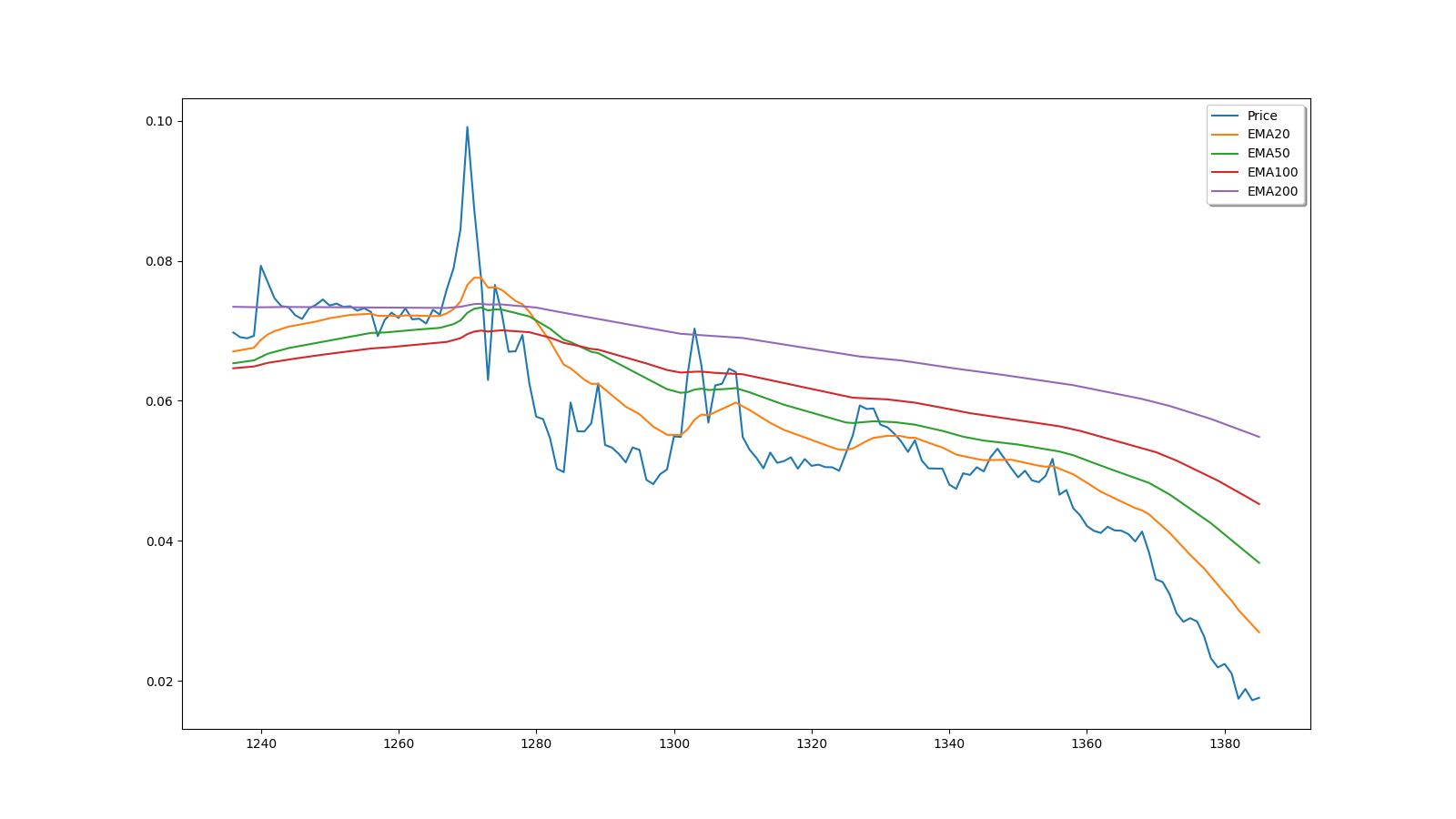 Symbiosis Finance Exponential Moving Averages