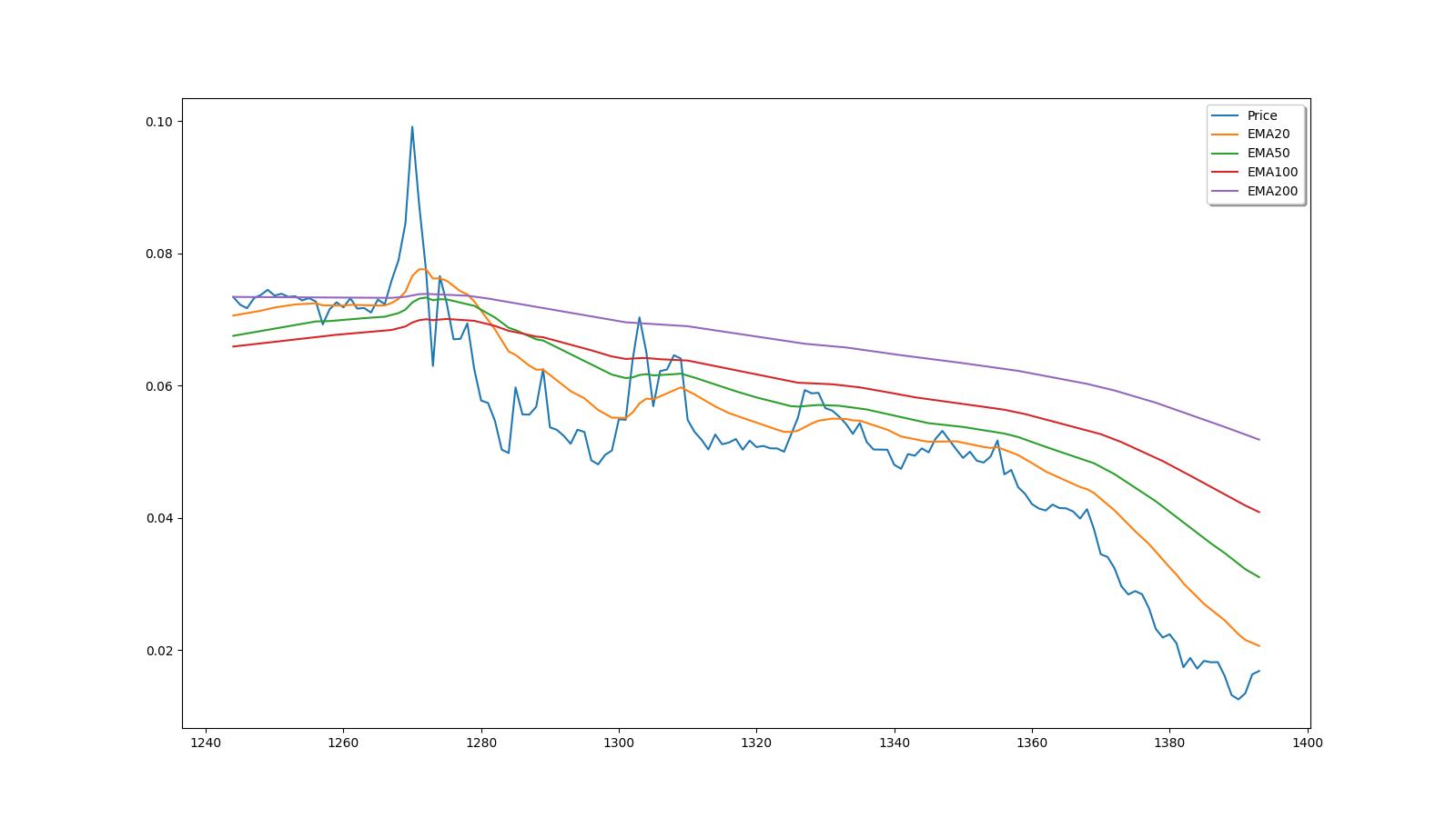 Symbiosis Finance Exponential Moving Averages