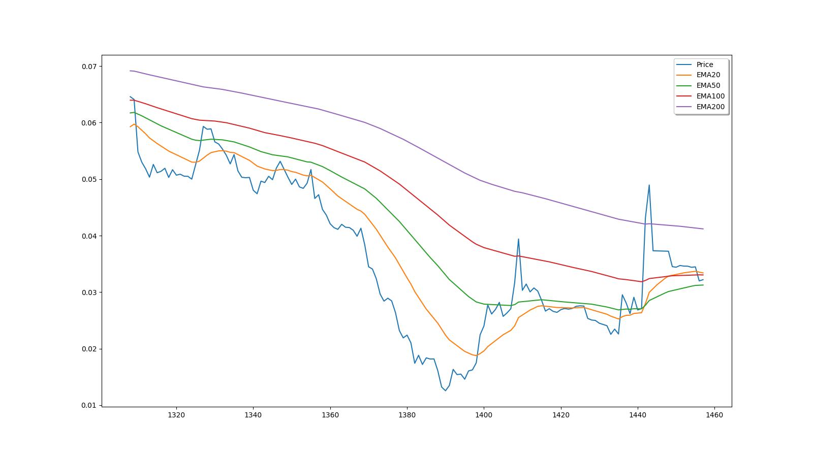 Symbiosis Finance Exponential Moving Averages