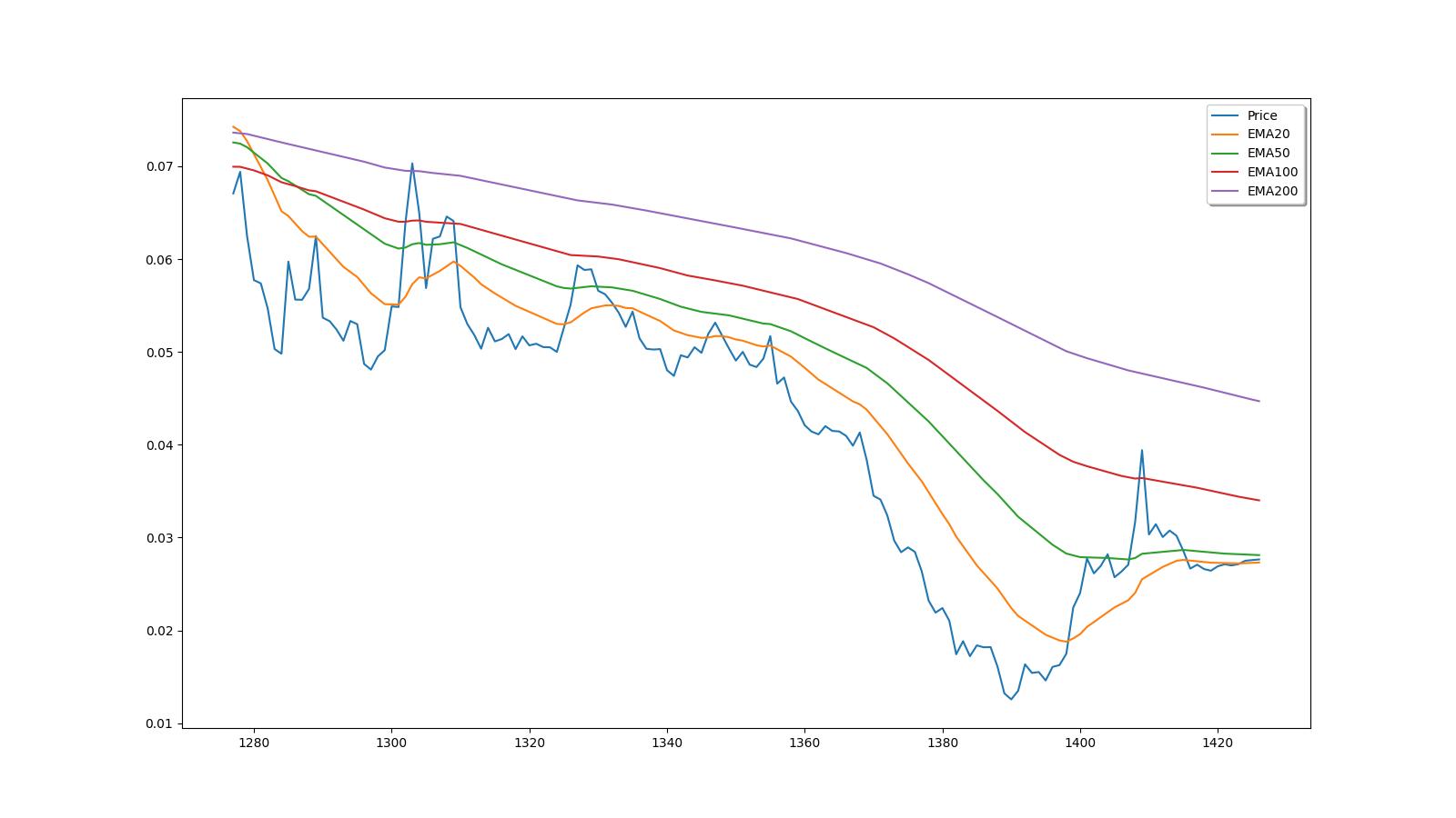 Symbiosis Finance Exponential Moving Averages