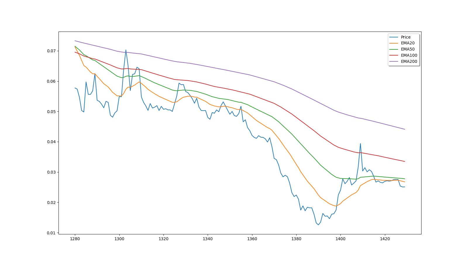 Symbiosis Finance Exponential Moving Averages