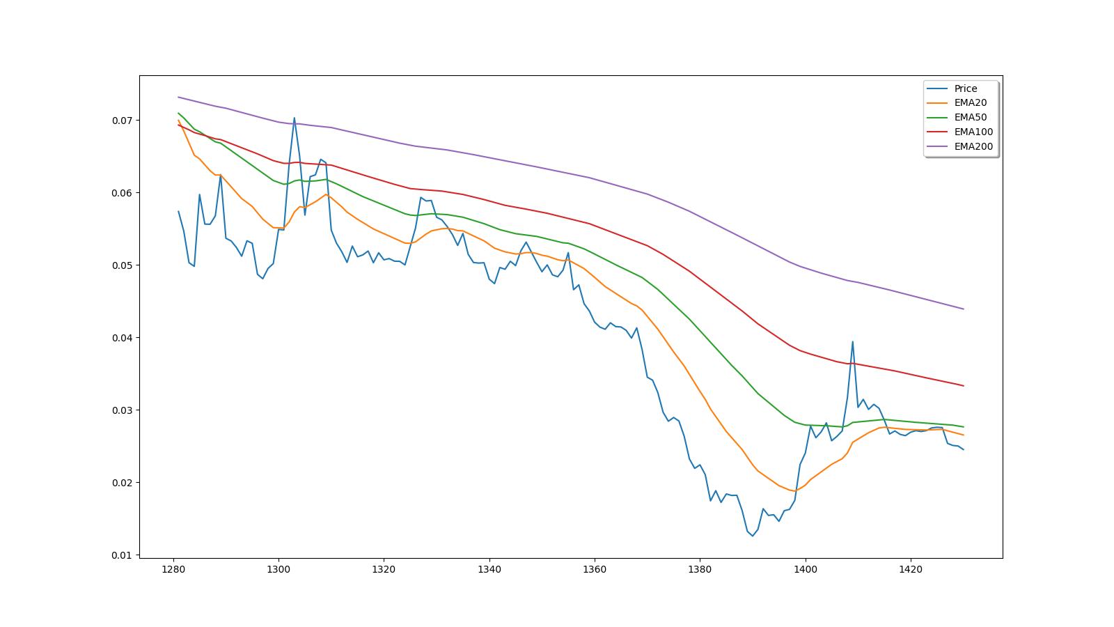 Symbiosis Finance Exponential Moving Averages