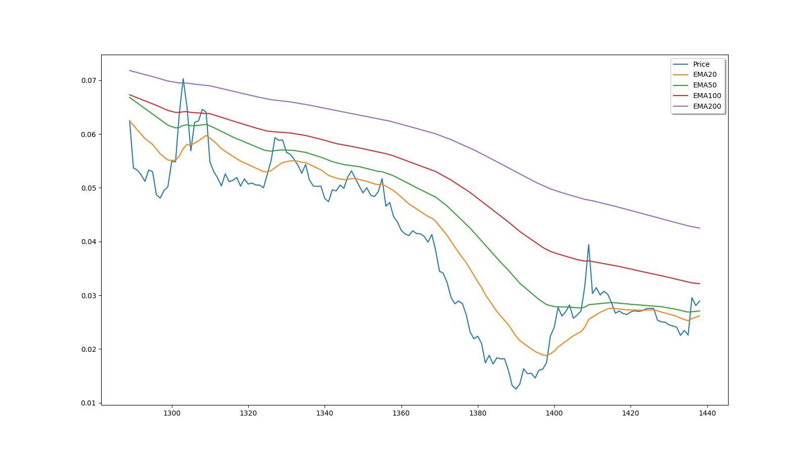 Symbiosis Finance Exponential Moving Averages