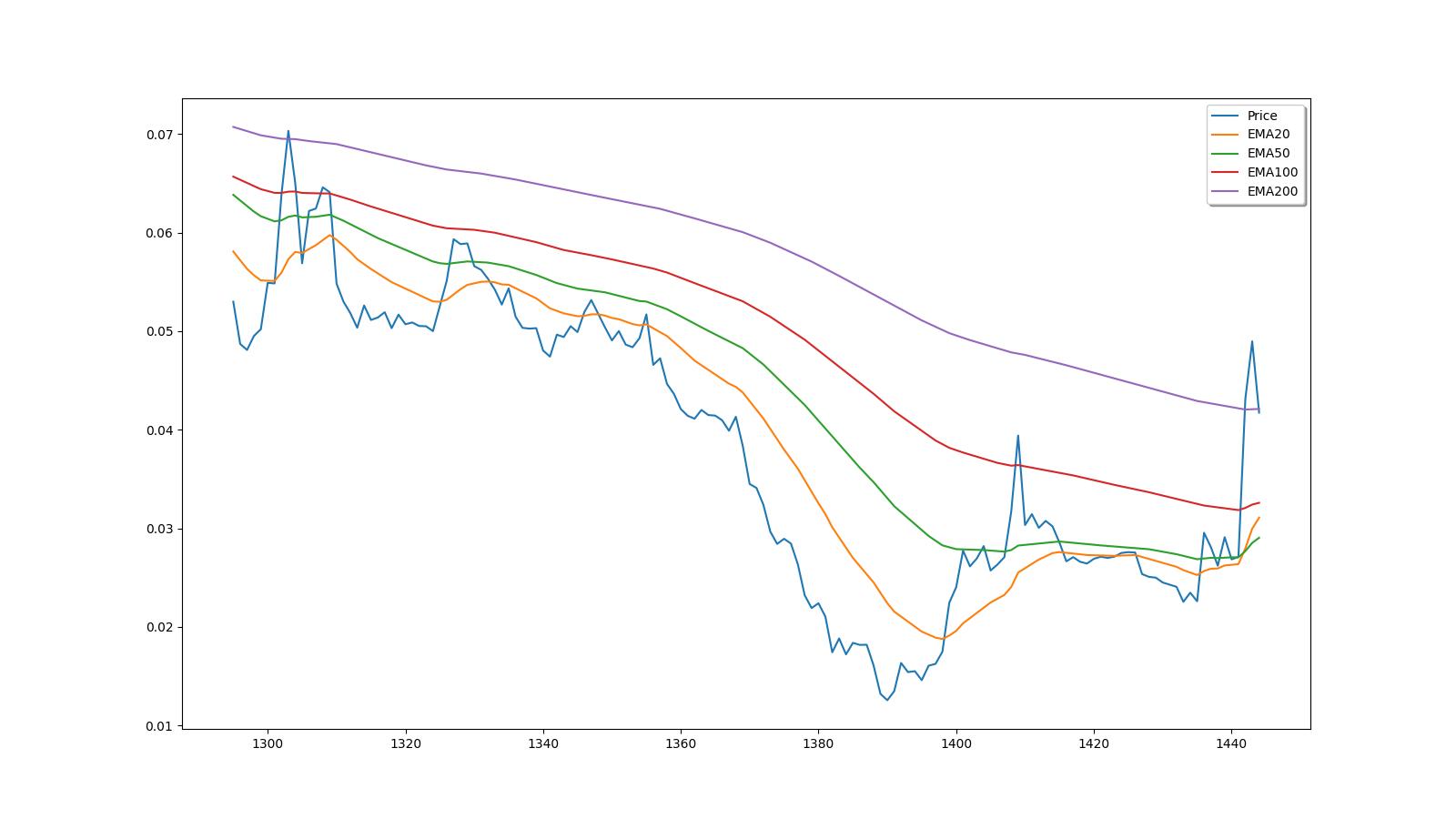 Symbiosis Finance Exponential Moving Averages