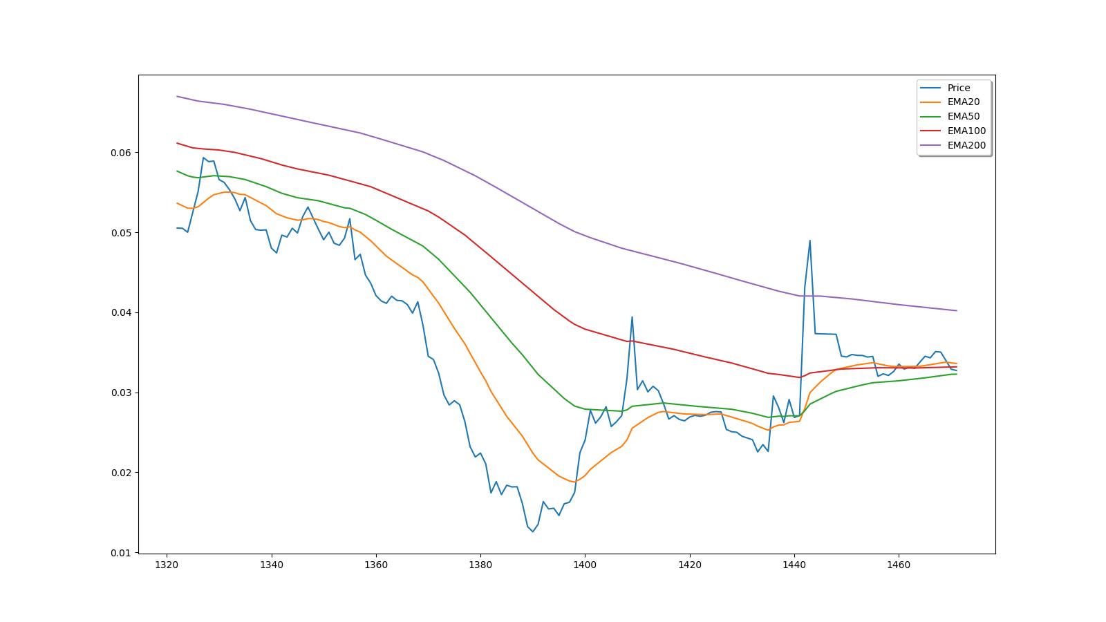 Symbiosis Finance Exponential Moving Averages