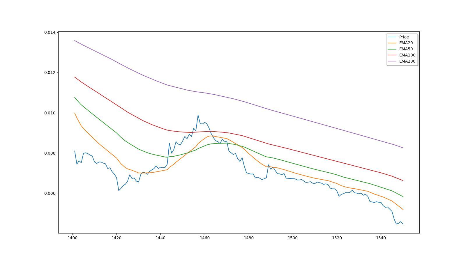 Symbol Exponential Moving Averages