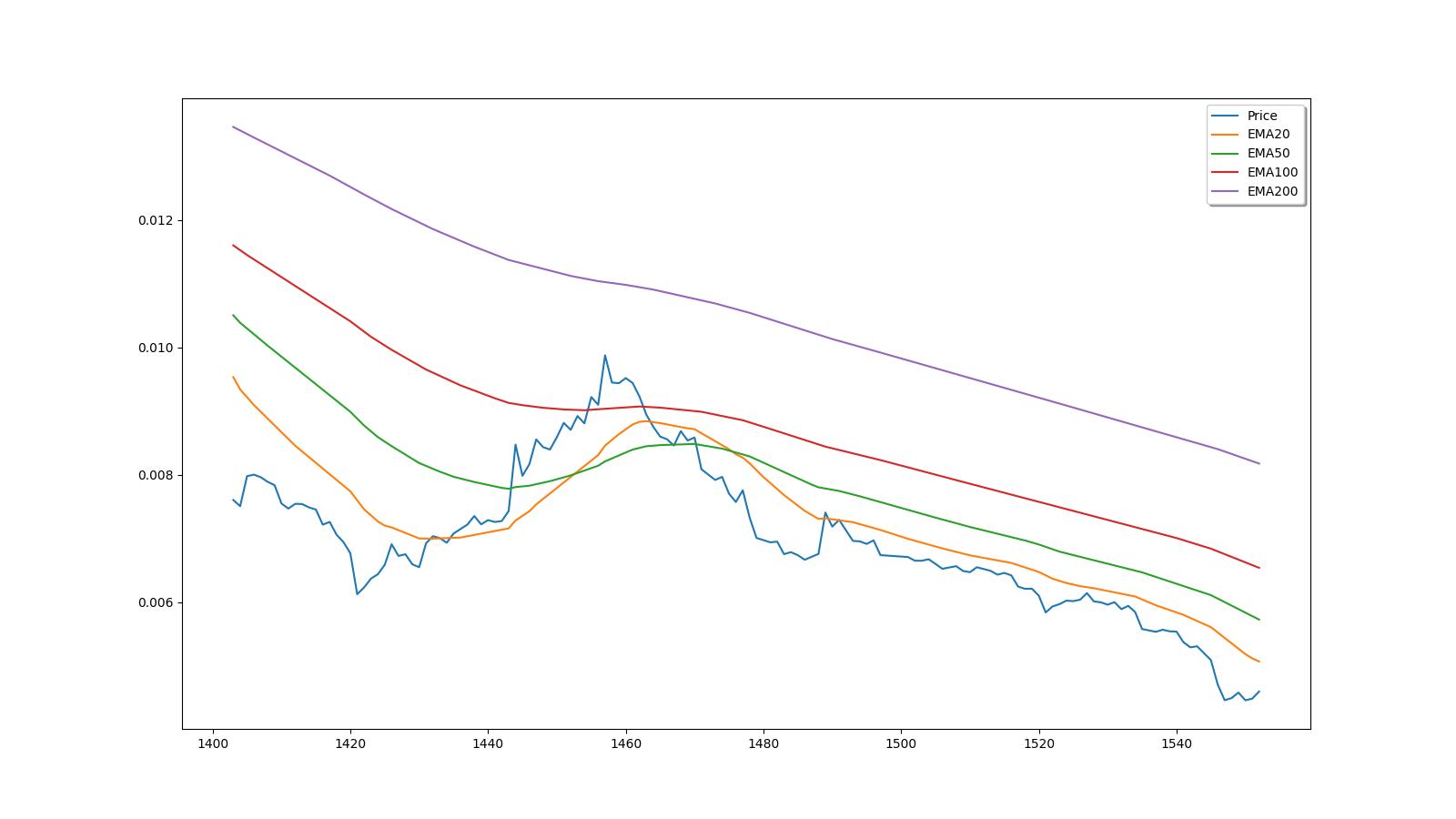 Symbol Exponential Moving Averages