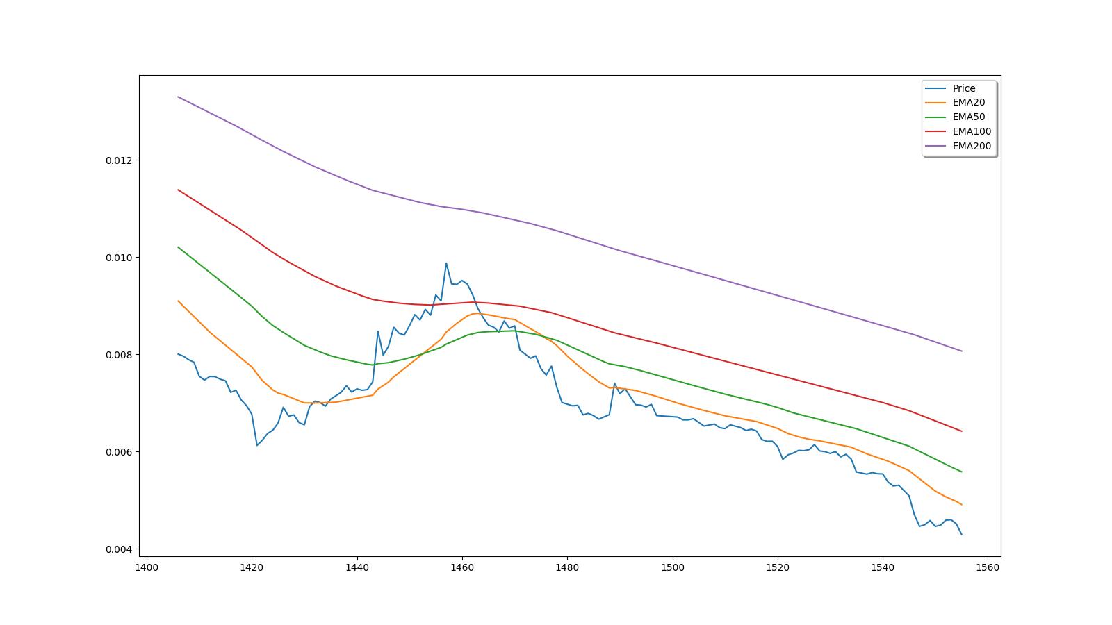 Symbol Exponential Moving Averages