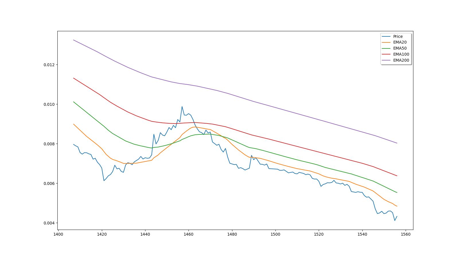 Symbol Exponential Moving Averages