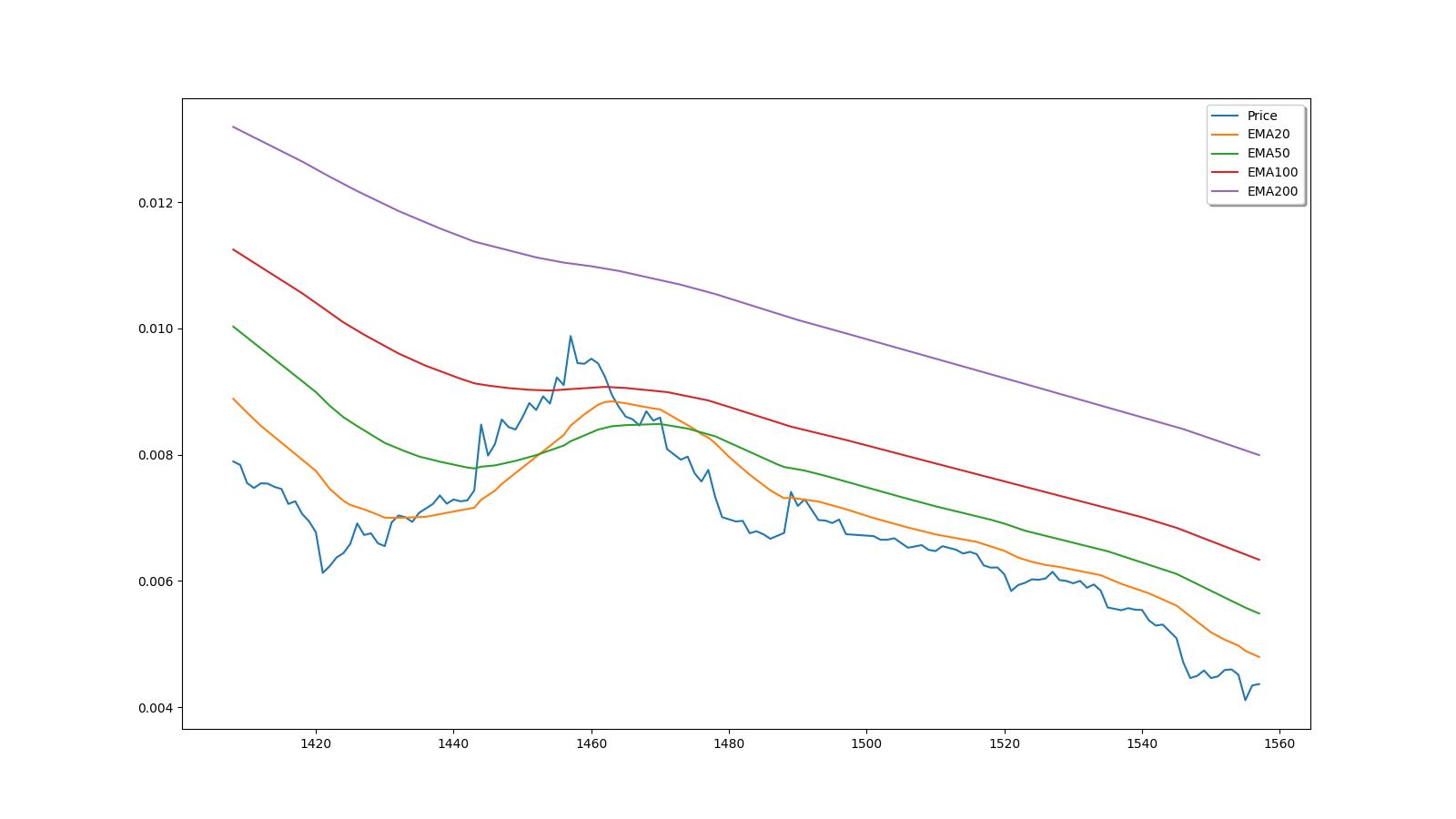 Symbol Exponential Moving Averages