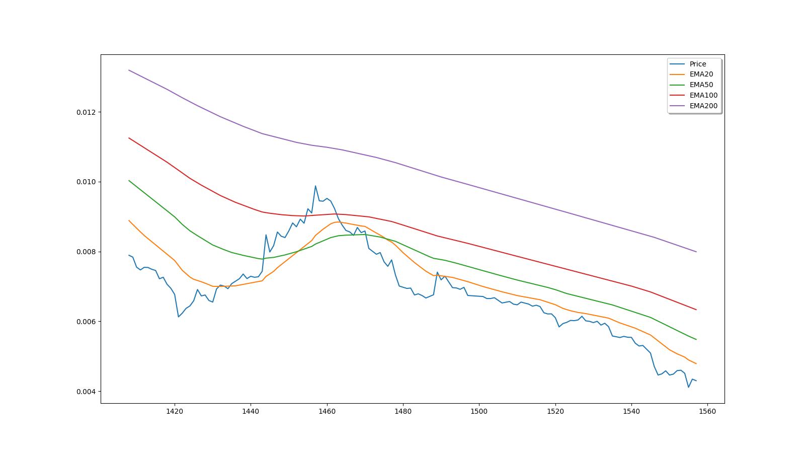 Symbol Exponential Moving Averages