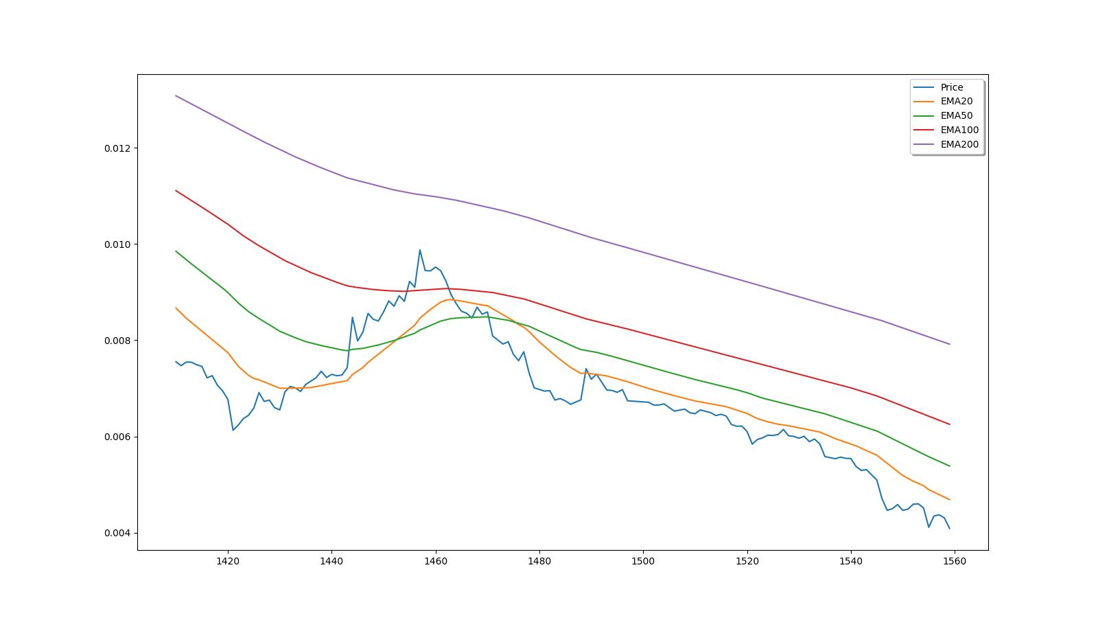 Symbol Exponential Moving Averages