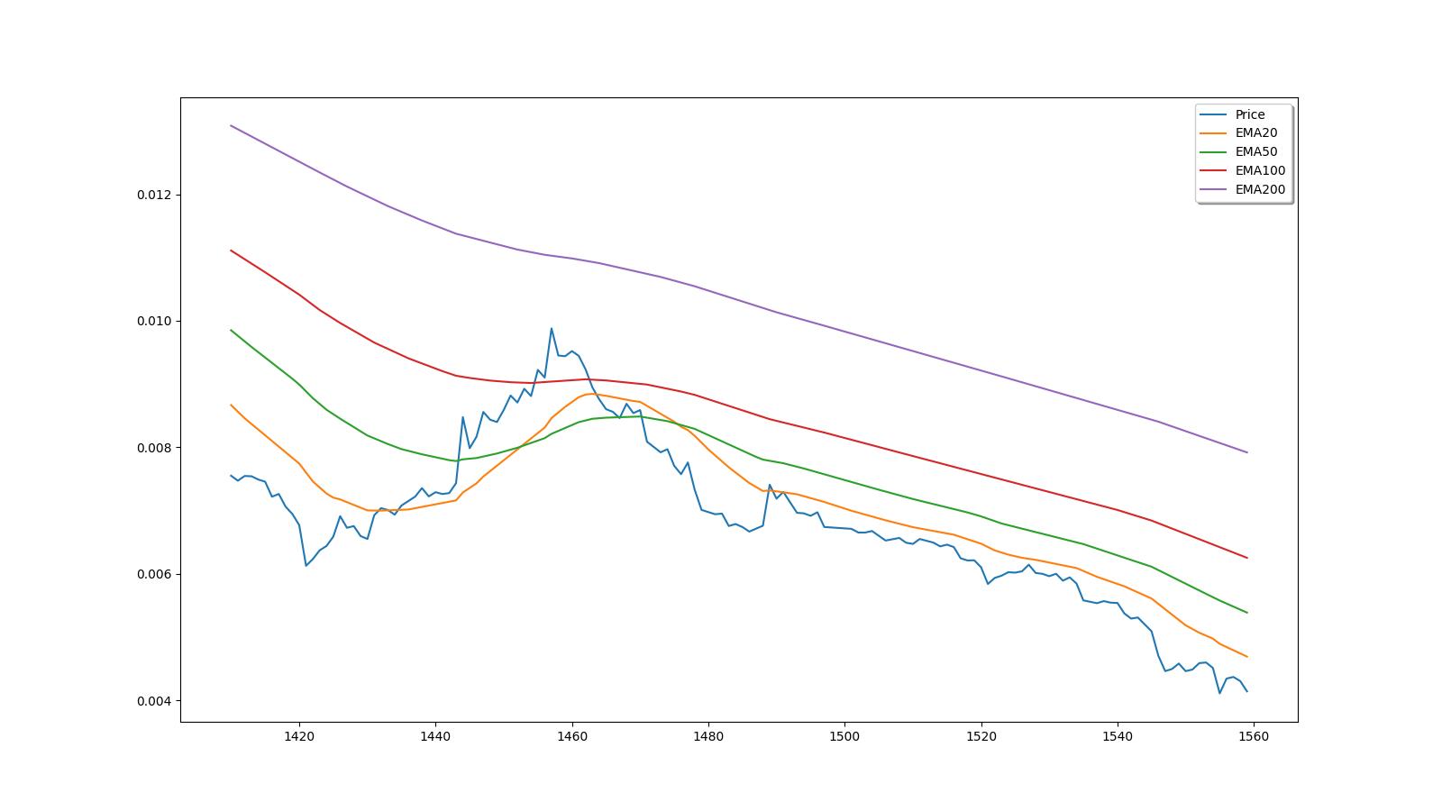 Symbol Exponential Moving Averages