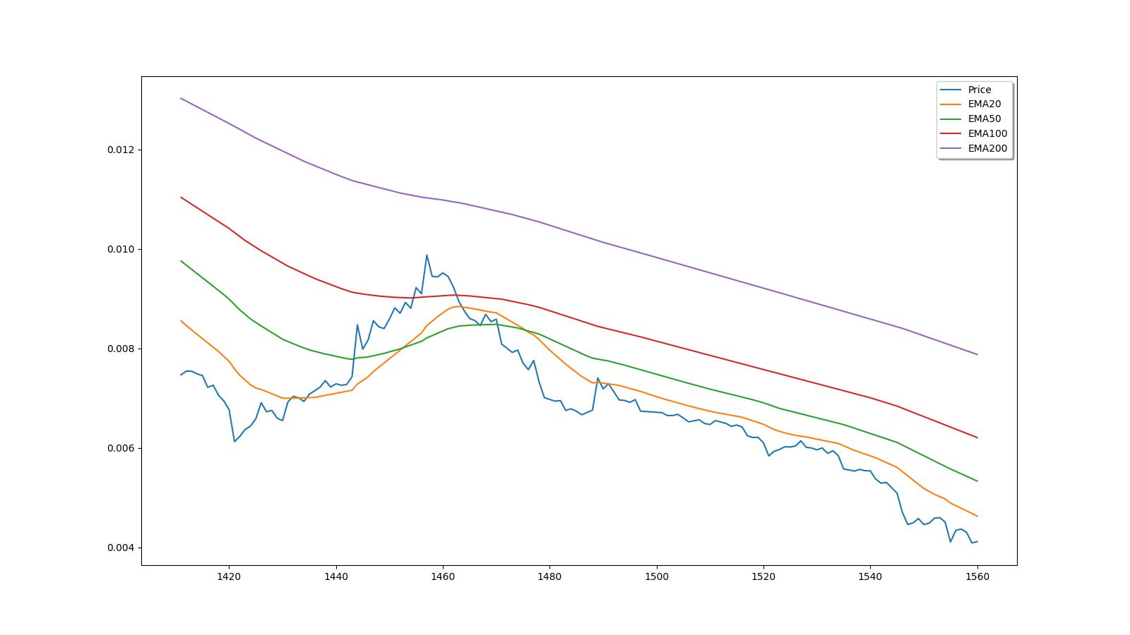 Symbol Exponential Moving Averages