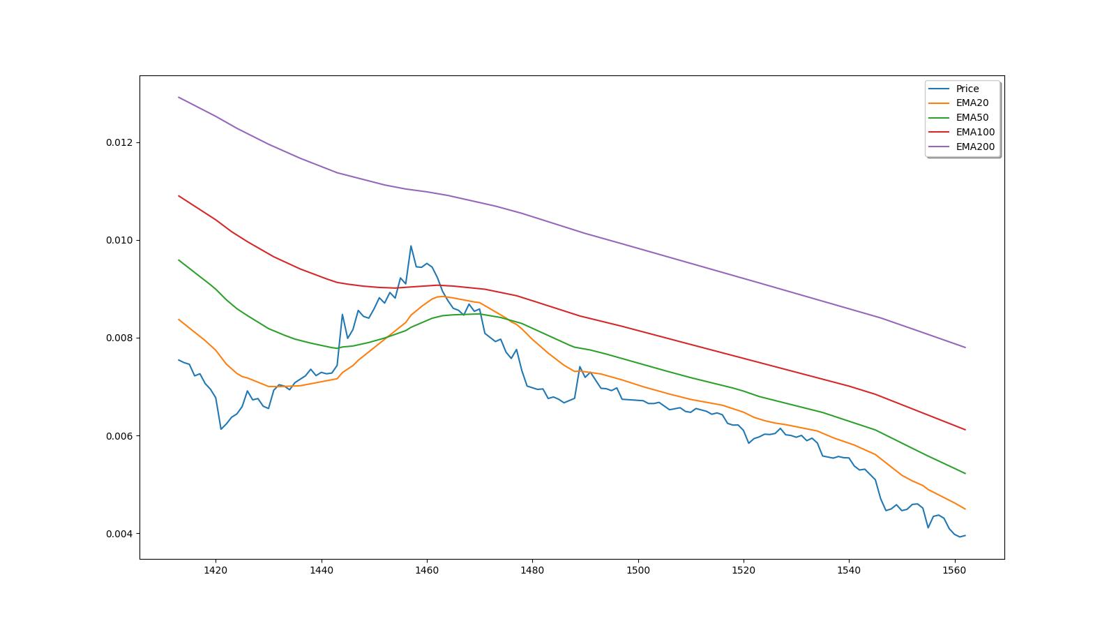 Symbol Exponential Moving Averages