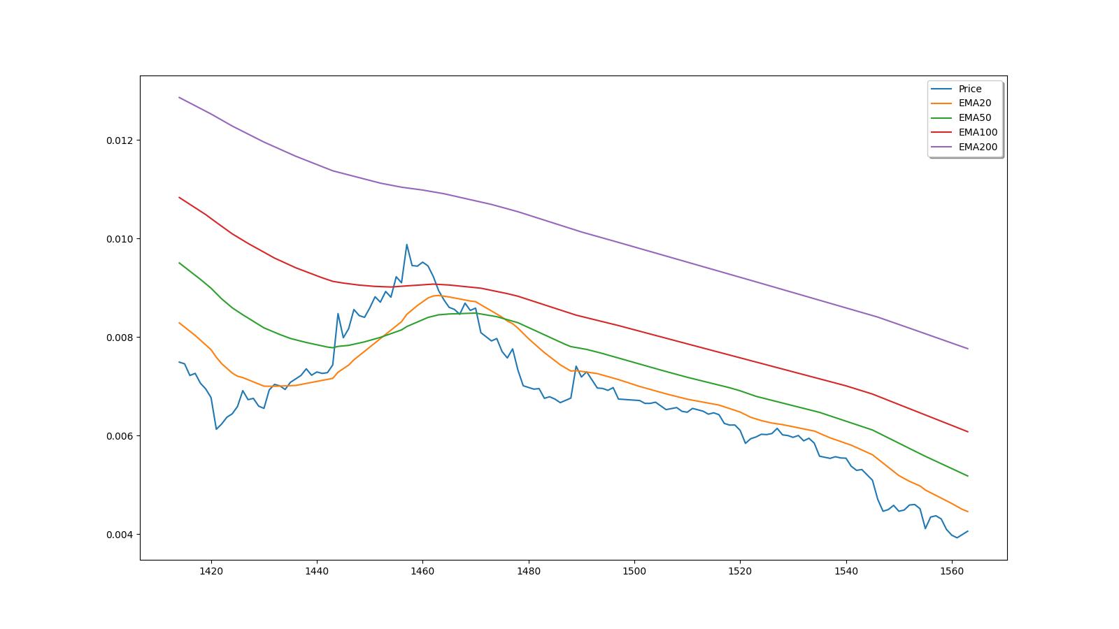 Symbol Exponential Moving Averages