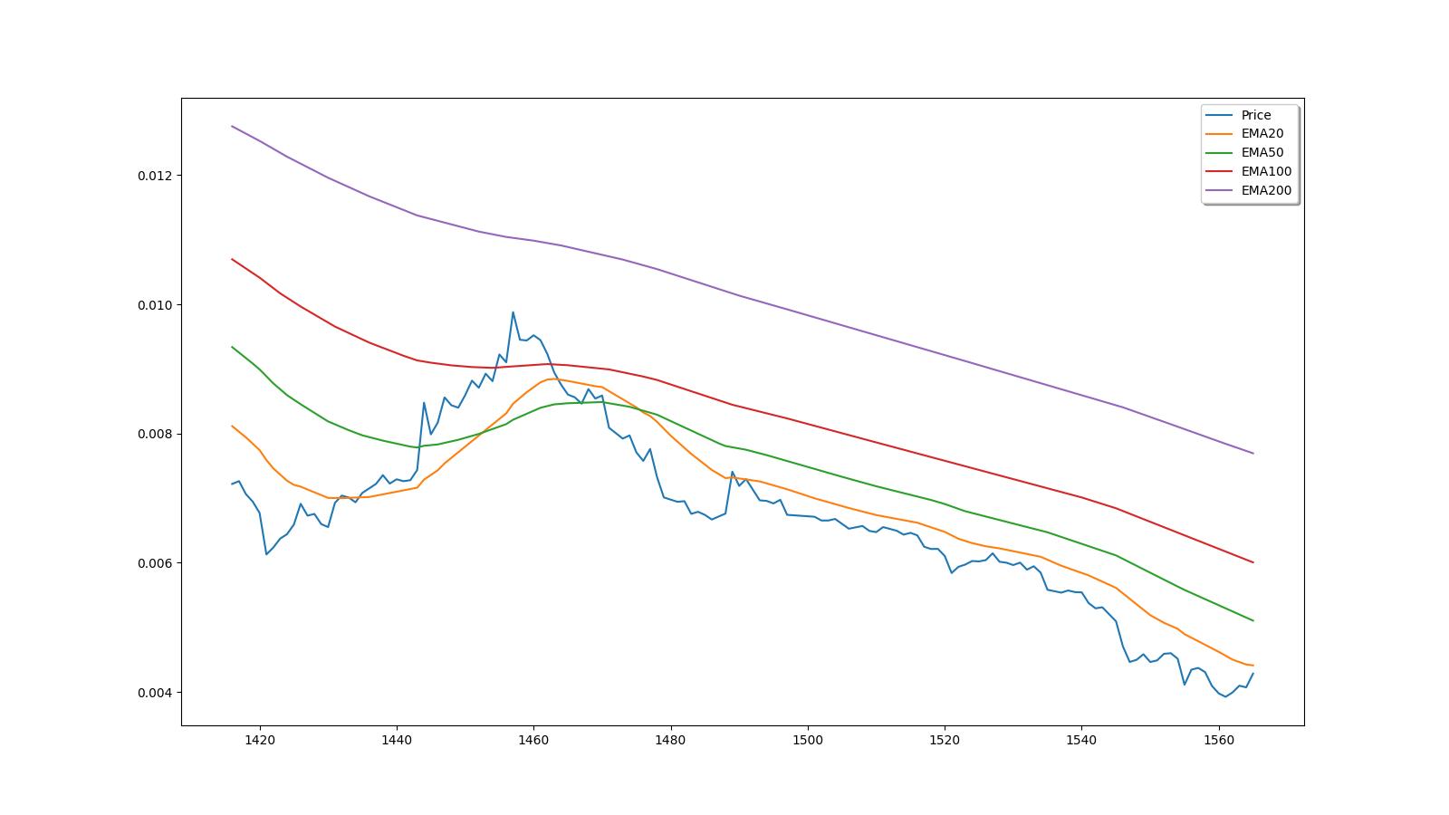 Symbol Exponential Moving Averages