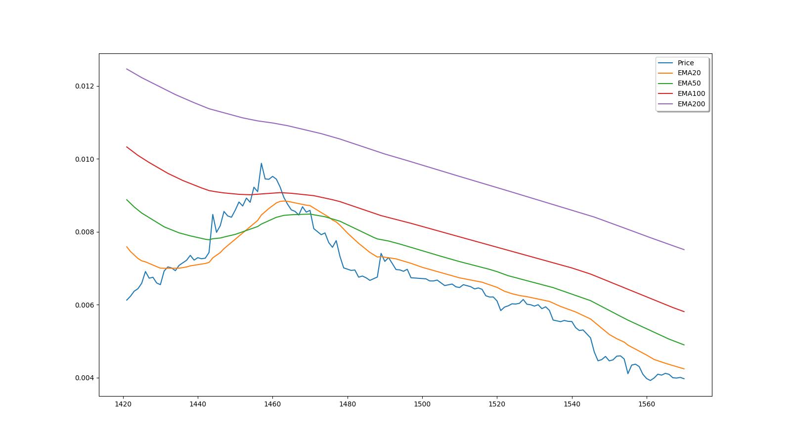 Symbol Exponential Moving Averages