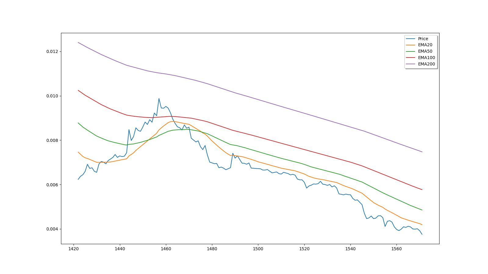 Symbol Exponential Moving Averages