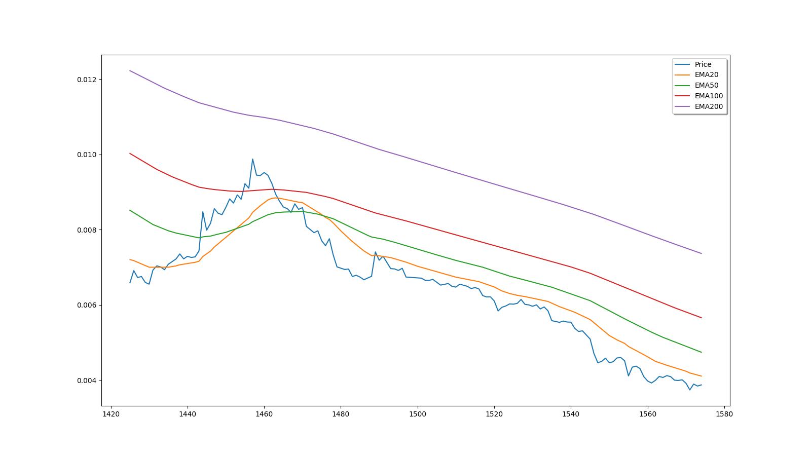 Symbol Exponential Moving Averages
